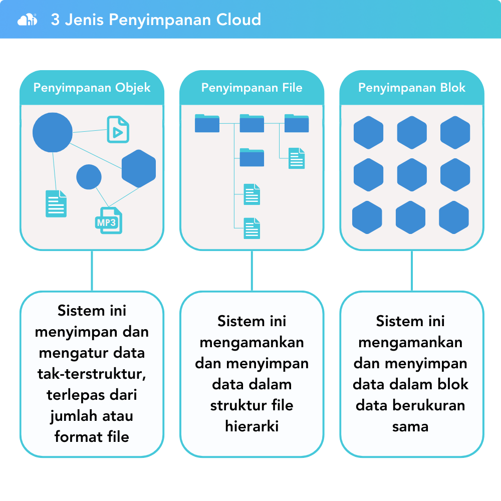 Penyimpanan cloud: penyimpanan file, penyimpanan blok, atau penyimpanan ...
