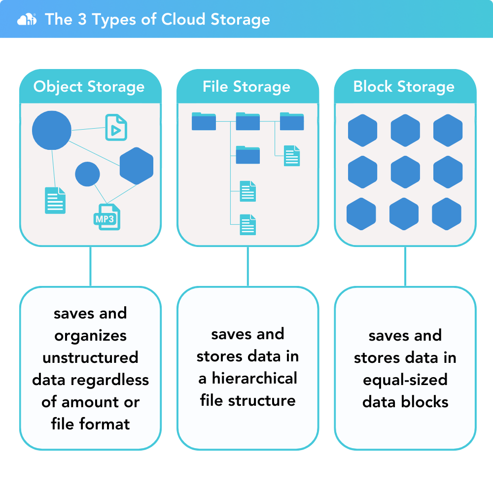 Cloud storage: file storage, block storage, or object storage? | Hi Cloud