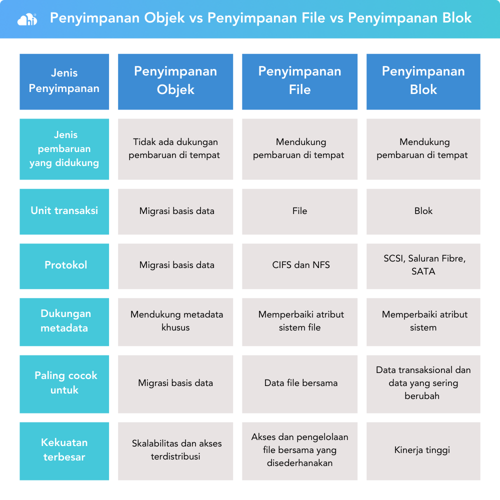 Penyimpanan cloud: penyimpanan file, penyimpanan blok, atau penyimpanan ...