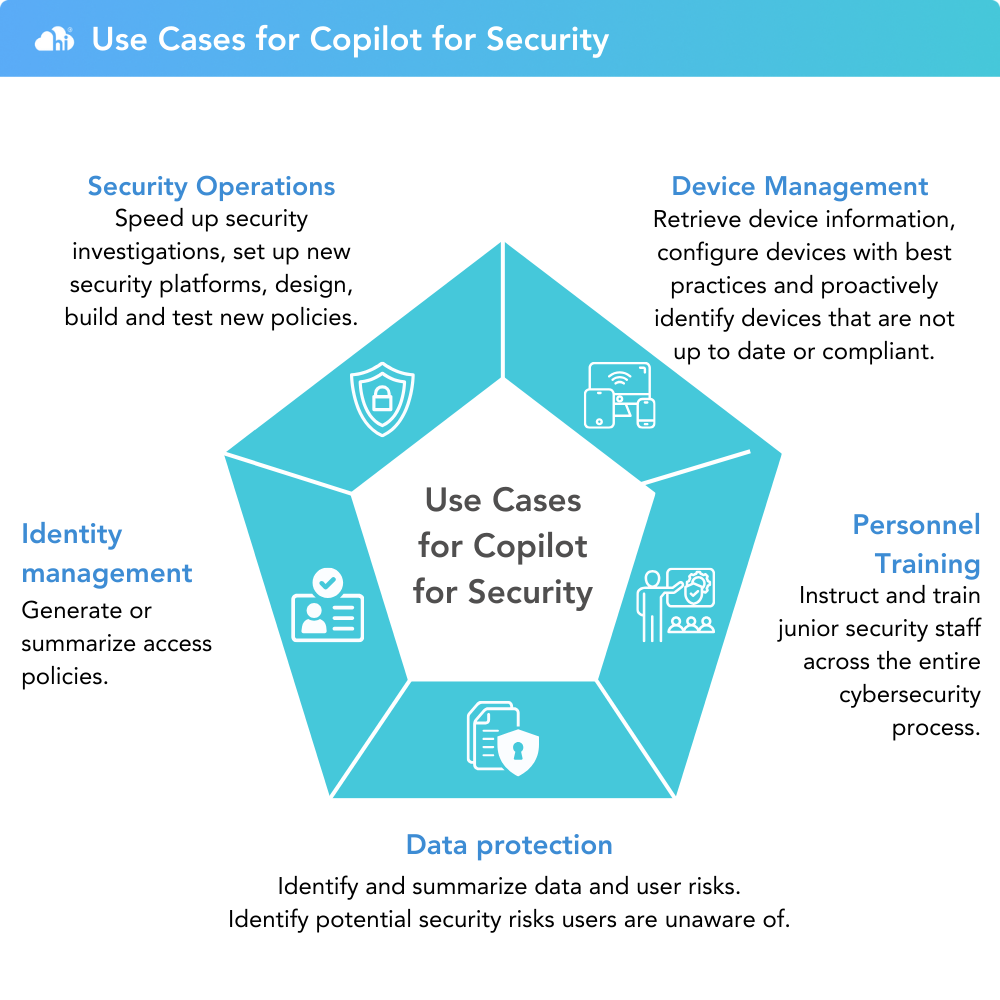 Introducing Microsoft Copilot for Security | Hi Cloud