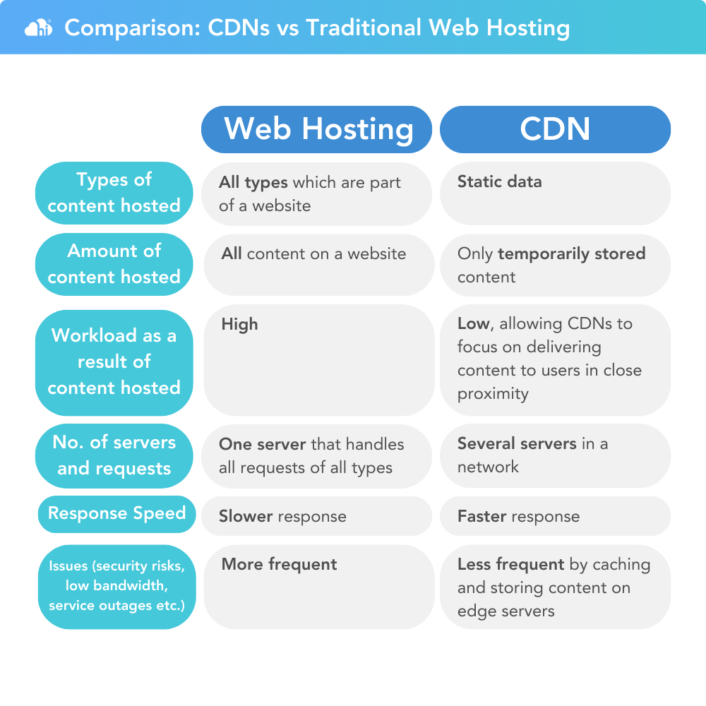 What is a CDN & how can it help you? | Hi Cloud