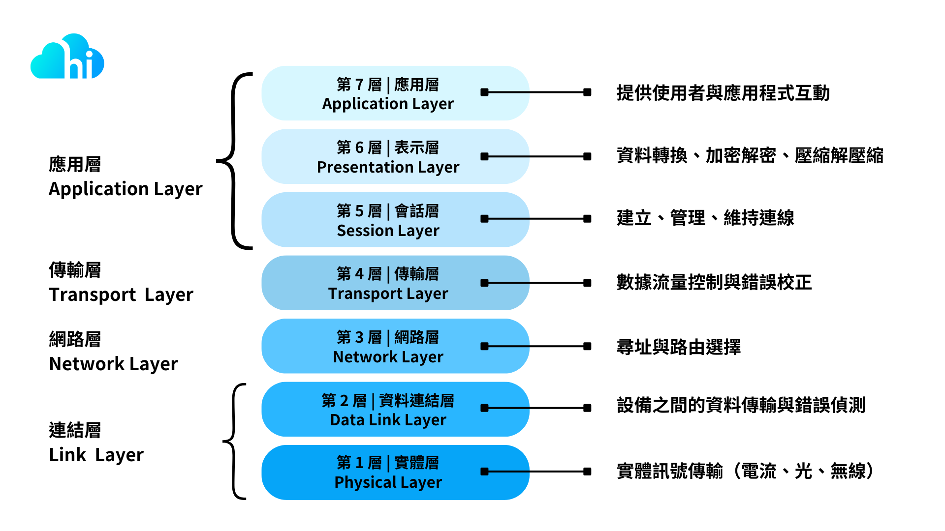 網路七層架構（OSI 模型）您都了解了嗎？輕鬆認識 OSI 七層+ 口訣記憶法！ | 嗨雲