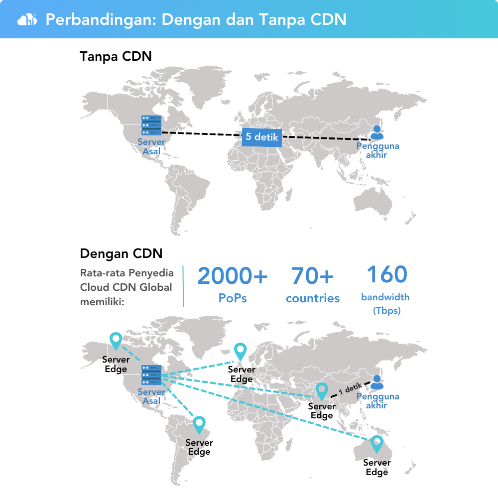 Apa itu CDN dan apa manfaatnya bagi Anda? | HiCloud