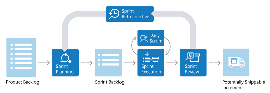 為什麼企業都開始導入敏捷式(Agile)開發？Scrum 如何助攻？您必須認識的專案管理方法 | 嗨雲