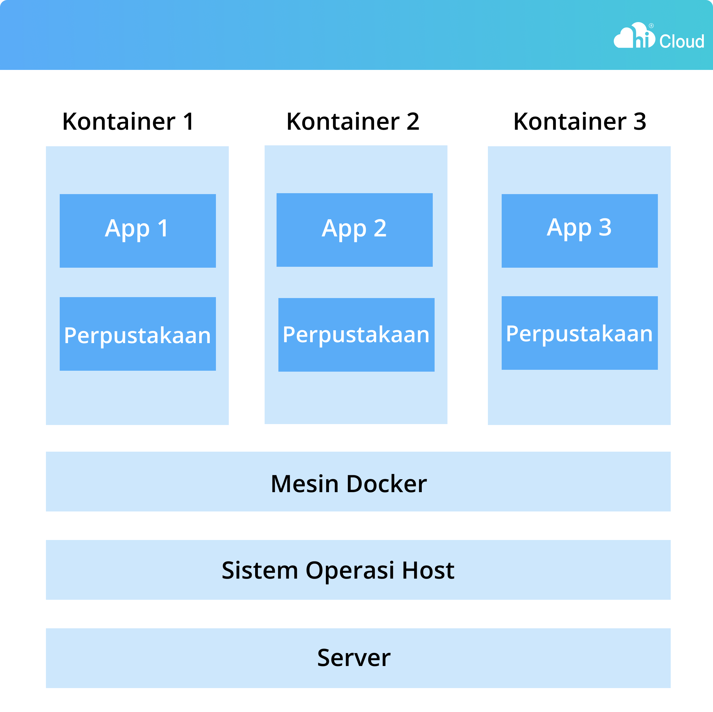 Apa itu kontainerisasi? 4 Alasan untuk menggunakannya | HiCloud