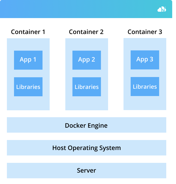 What is containerization? 4 Reasons to use it | Hi Cloud
