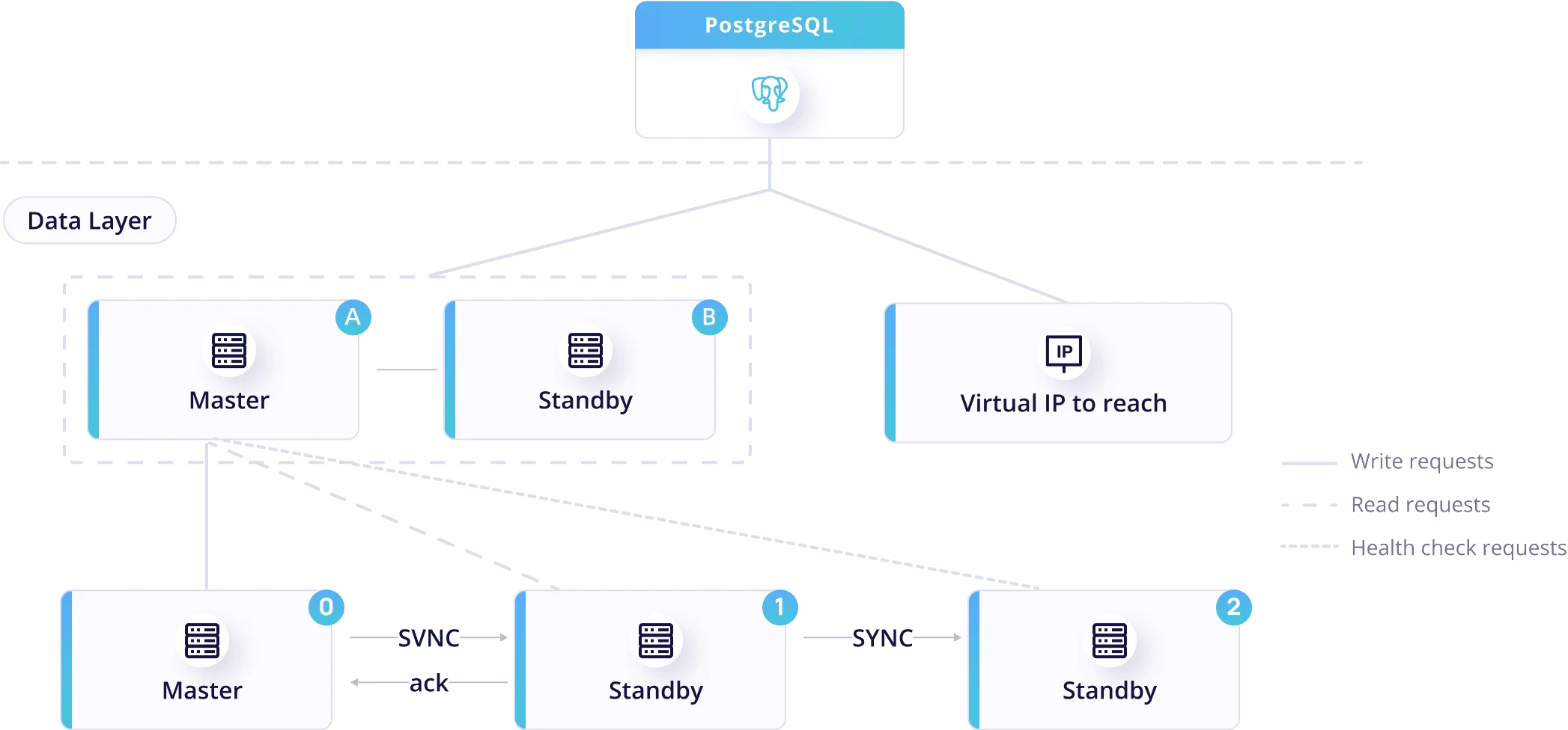 PostgreSQL | Hi Cloud