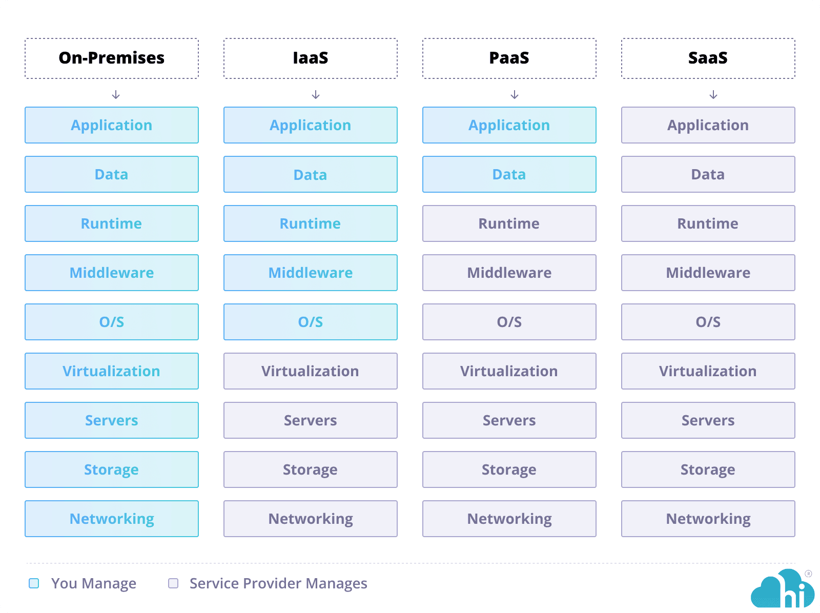 What is cloud computing? Definition, types, benefits & examples | Hi Cloud