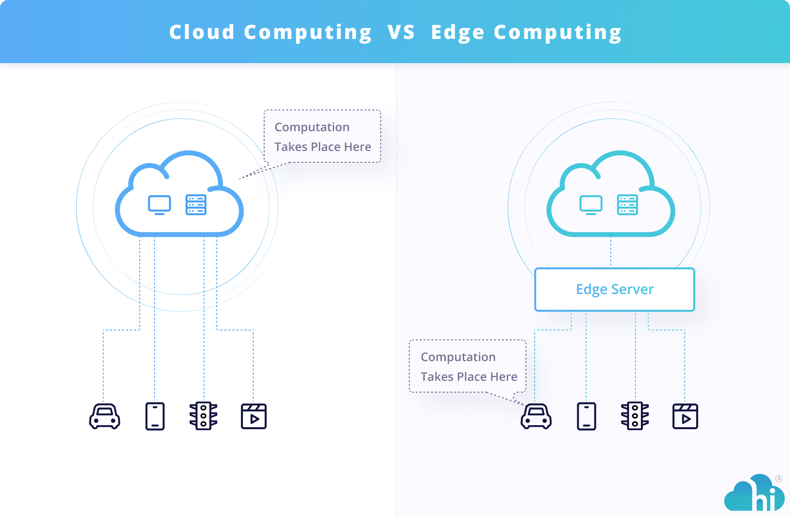 What is cloud computing? Definition, types, benefits & examples | Hi Cloud