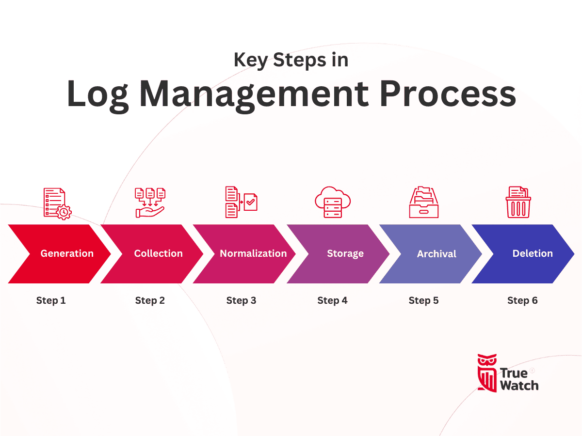 Log Management 101: Tools, Best Practices and Use Cases